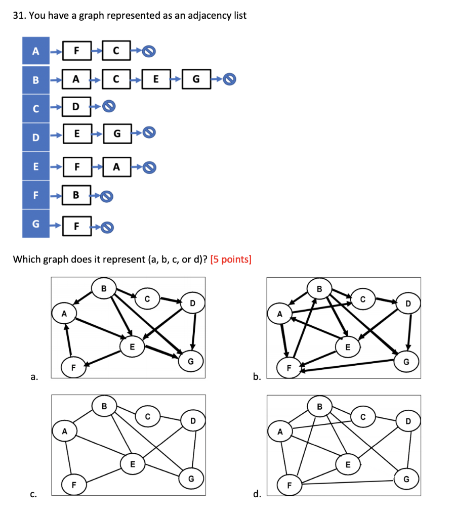 Solved 31. You have a graph represented as an adjacency list | Chegg.com