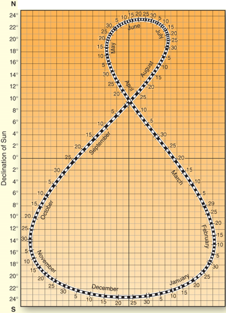 Solved 1. Use the Analemma to measure the latitude of the | Chegg.com