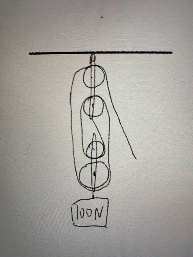 Solved If the hanging weight is 100N what is the applied | Chegg.com