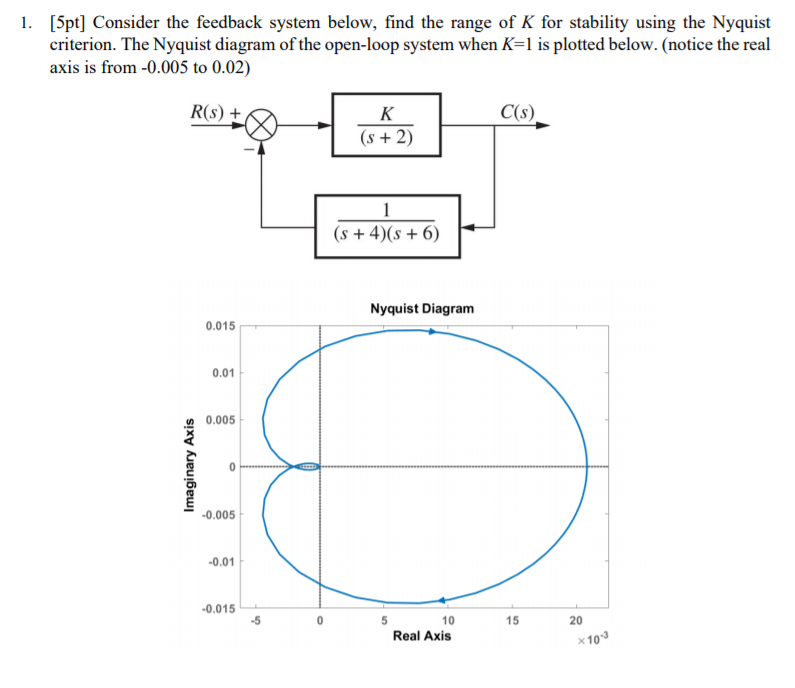Solved 1. [5pt] Consider the feedback system below, find the | Chegg.com