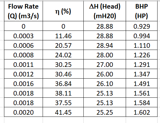 Solved Please help me step by step. Plot pump head (ΔH), BHP | Chegg.com