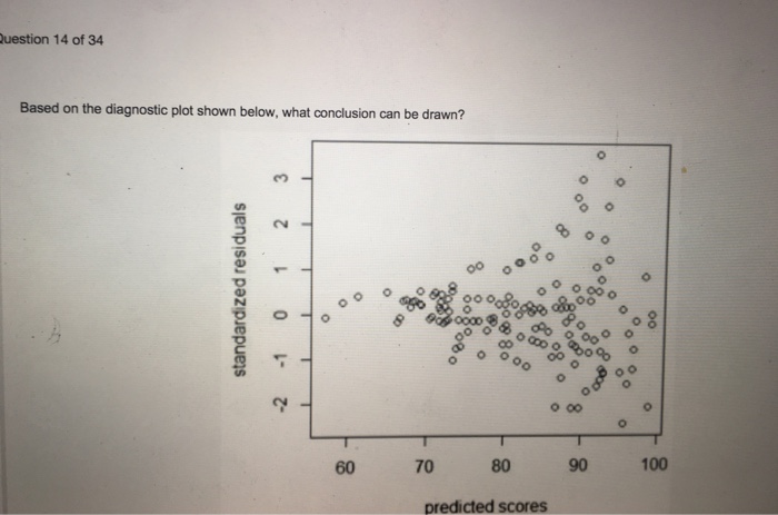 Solved uestion 14 of 34 Based on the diagnostic plot shown | Chegg.com