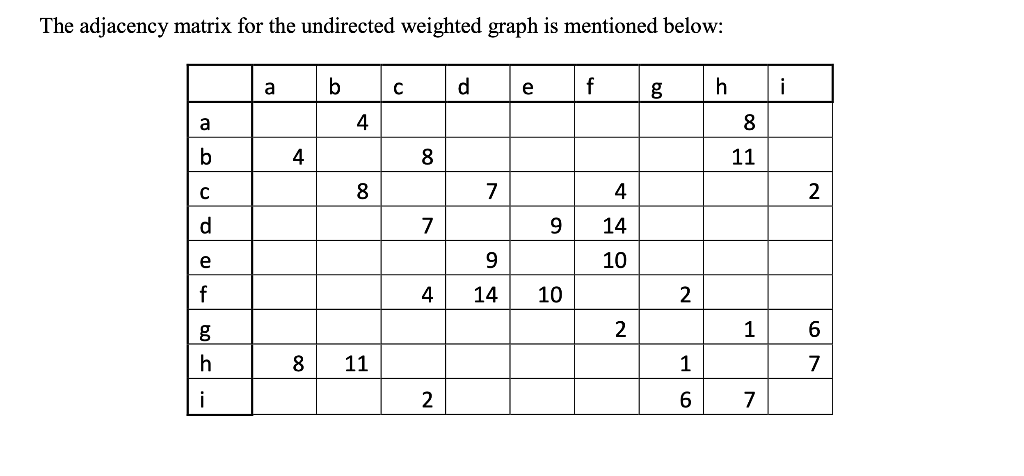 Solved 4. Please apply Kruskal's spanning tree algorithm in | Chegg.com
