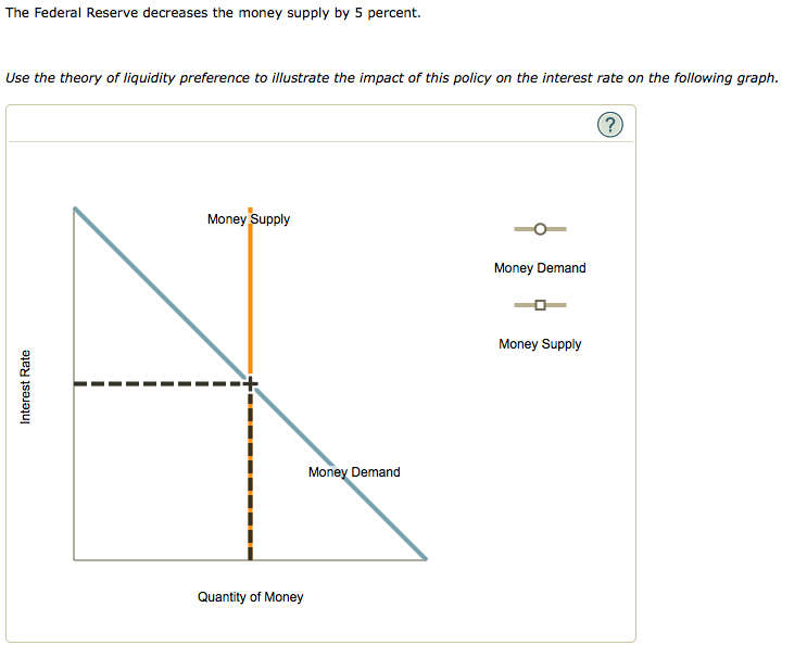 Solved The Federal Reserve decreases the money supply by 5 | Chegg.com