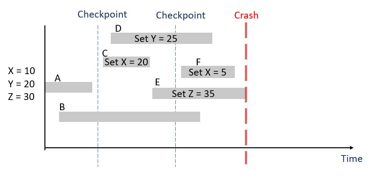 Solved Assume that a DBMS has several transactions running | Chegg.com