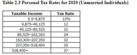 Solved Timmy Tappan is single and had $193,000 in taxable | Chegg.com