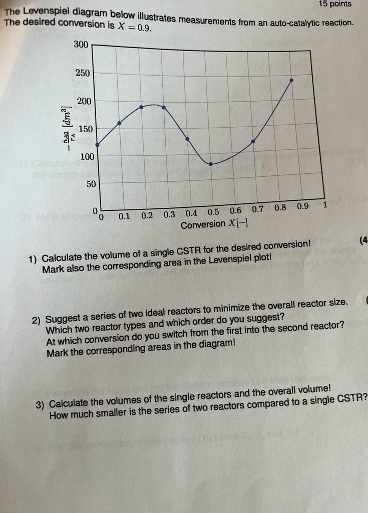 Solved 15 points The Levenspiel diagram below illustrates | Chegg.com