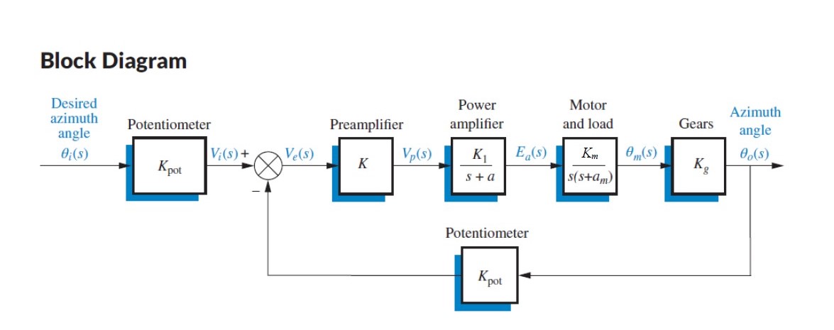 Solved 1.) Considering the block diagram below, by showing | Chegg.com