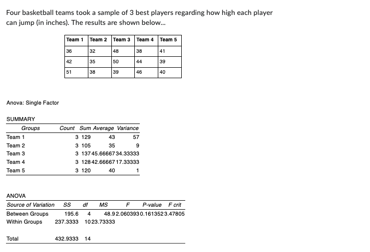 Solved Four basketball teams took a sample of 3 best players | Chegg.com