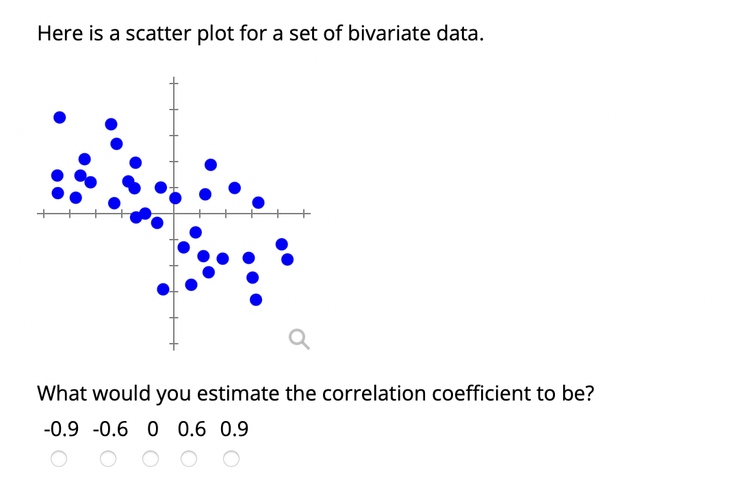 Solved Here is a scatter plot for a set of bivariate data. | Chegg.com