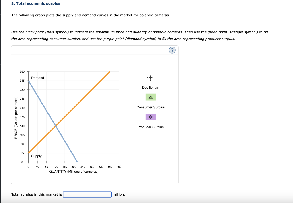 Solved 8. Total economic surplus The following graph plots | Chegg.com