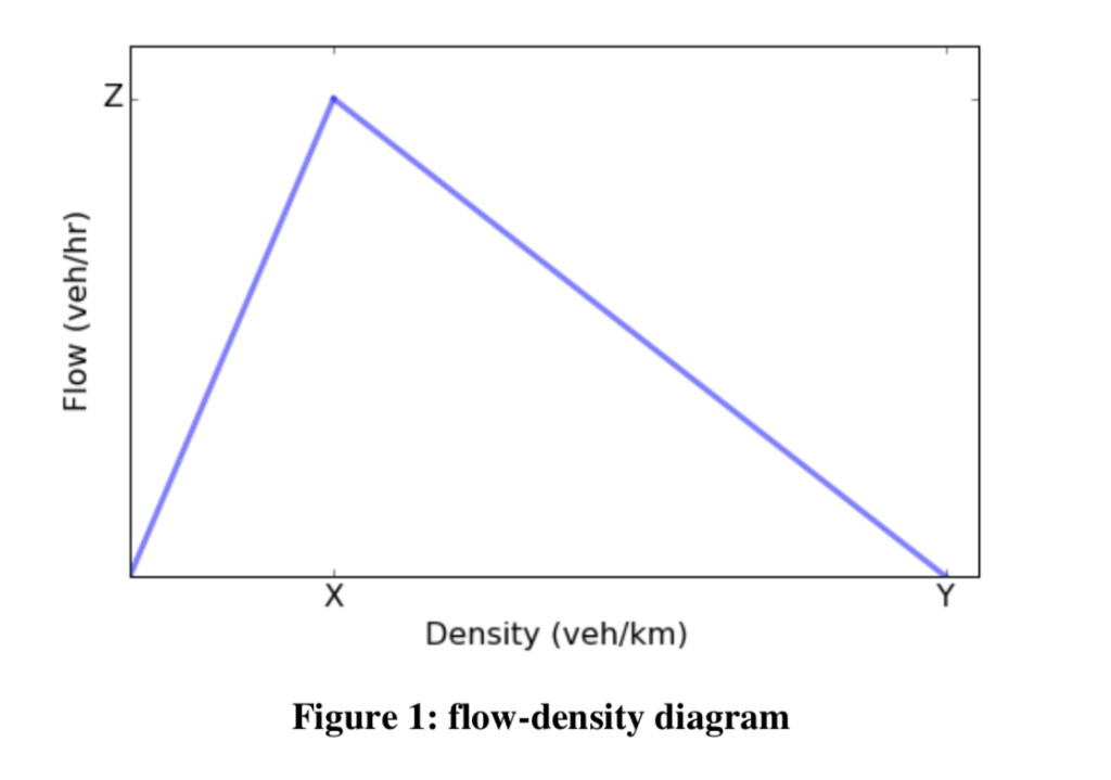 Solved Using the flow-density diagram in Figure 1, assume | Chegg.com