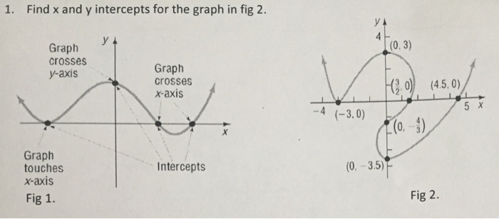 Solved 1. Find x and y intercepts for the graph in fig 2. | Chegg.com