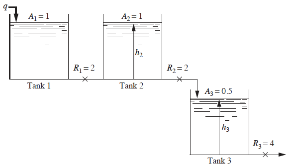 Solved For a unit-step change in q (that is Q = 1/s), | Chegg.com