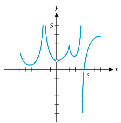Solved Use the given graph to identify the discontinuities | Chegg.com
