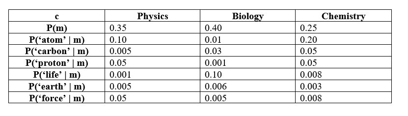 Solved \begin{tabular}{|c|l|l|l|} \hline c & | Chegg.com