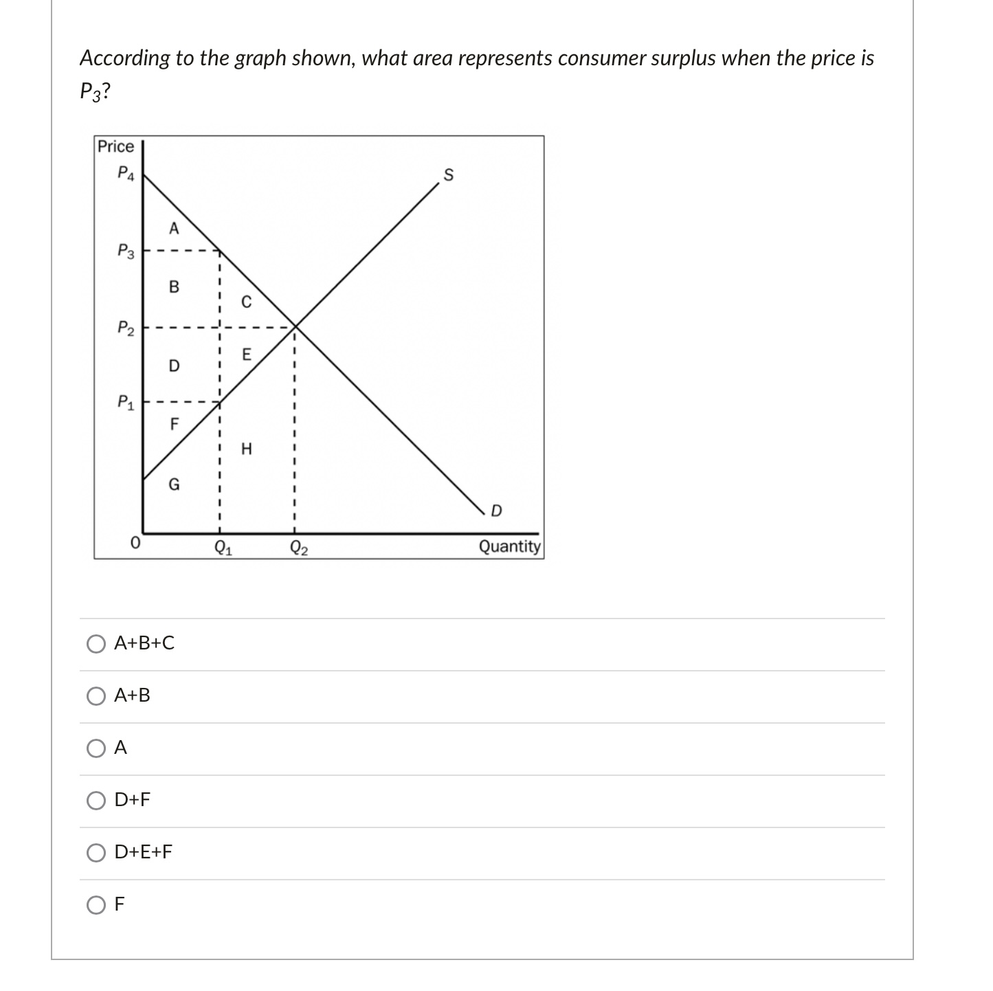 Solved According to the graph shown, what area represents | Chegg.com