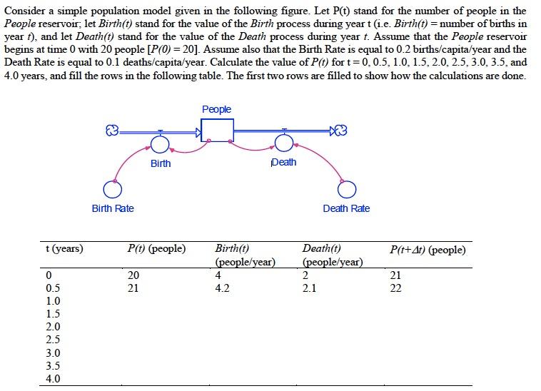 Solved Consider a simple population model given in the | Chegg.com