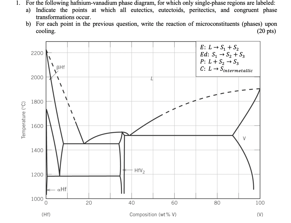 Solved 1. For the following hafnium-vanadium phase diagram, | Chegg.com