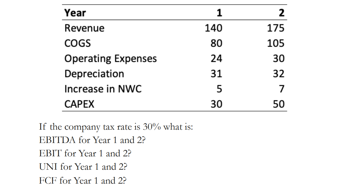 Solved Year Revenue COGS Operating Expenses Depreciation | Chegg.com