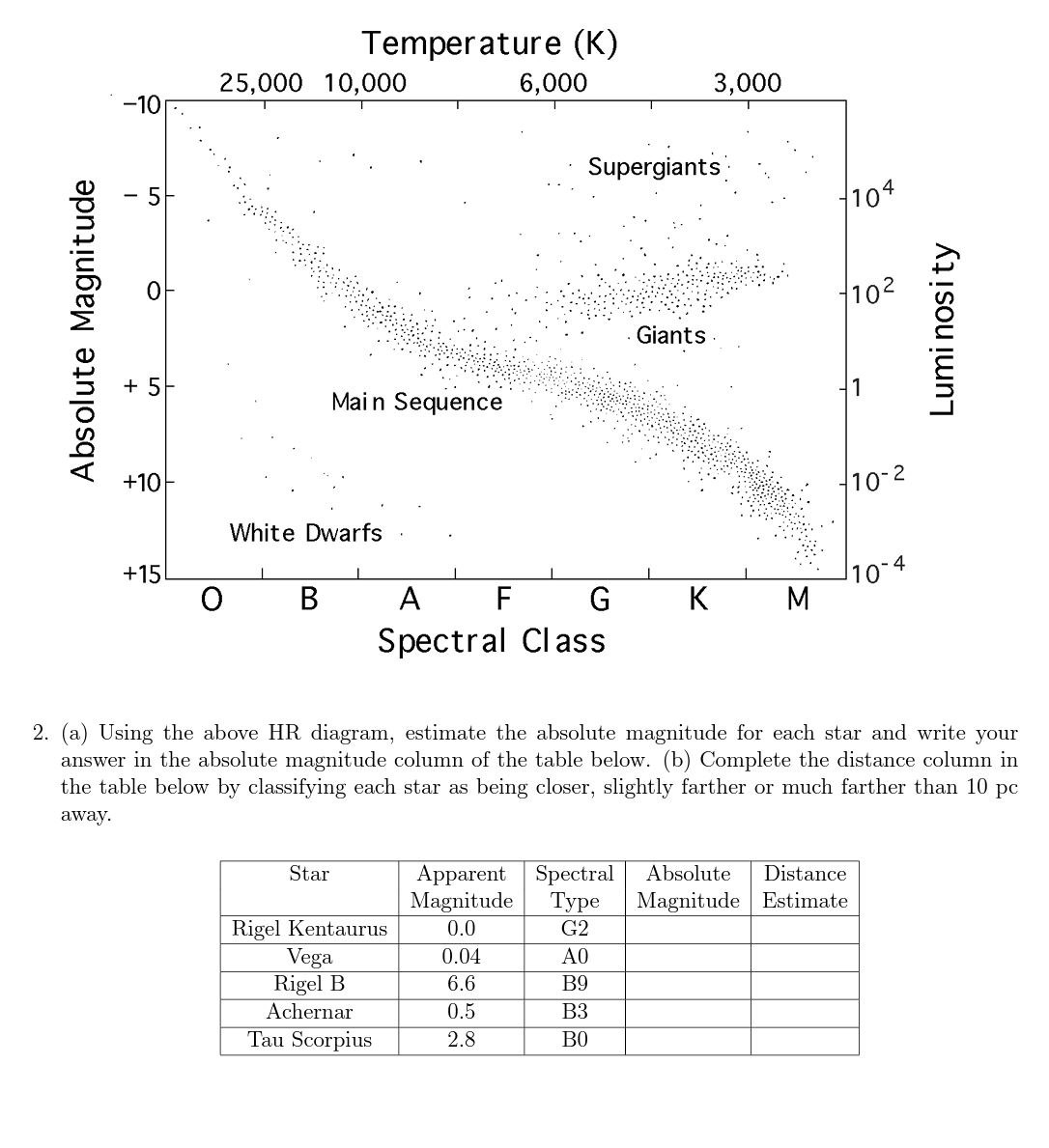 Solved 2. (a) Using the above HR diagram, estimate the | Chegg.com