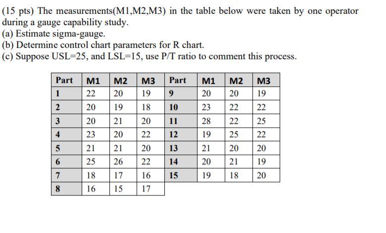 Solved (15 pts) The measurements(M1, M2,M3) in the table | Chegg.com