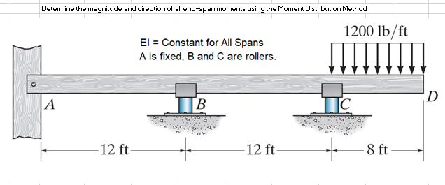 Solved Determine the magnitude and direction of all end-span | Chegg.com