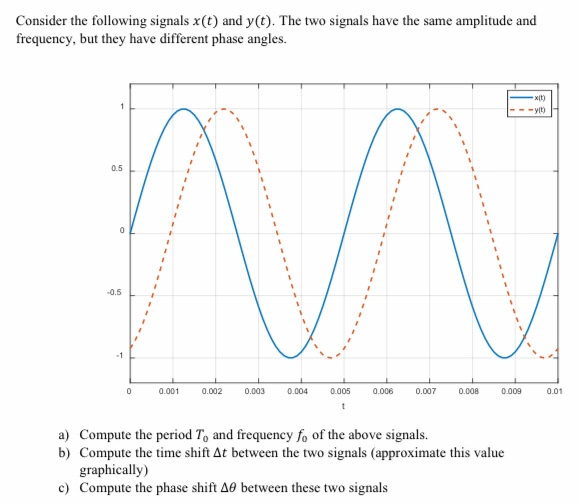 Solved Consider the following signals x(t) and y(t). The two | Chegg.com