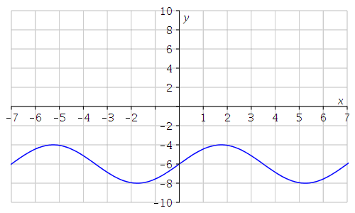 Solved Determine the amplitude, midline, period, and an | Chegg.com