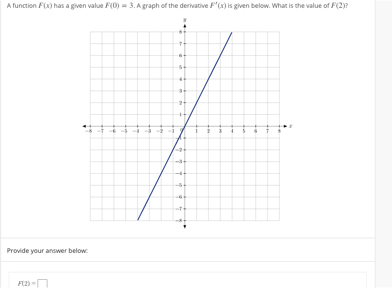 Solved A function F(x) has a given value F(0) = 3. A graph | Chegg.com
