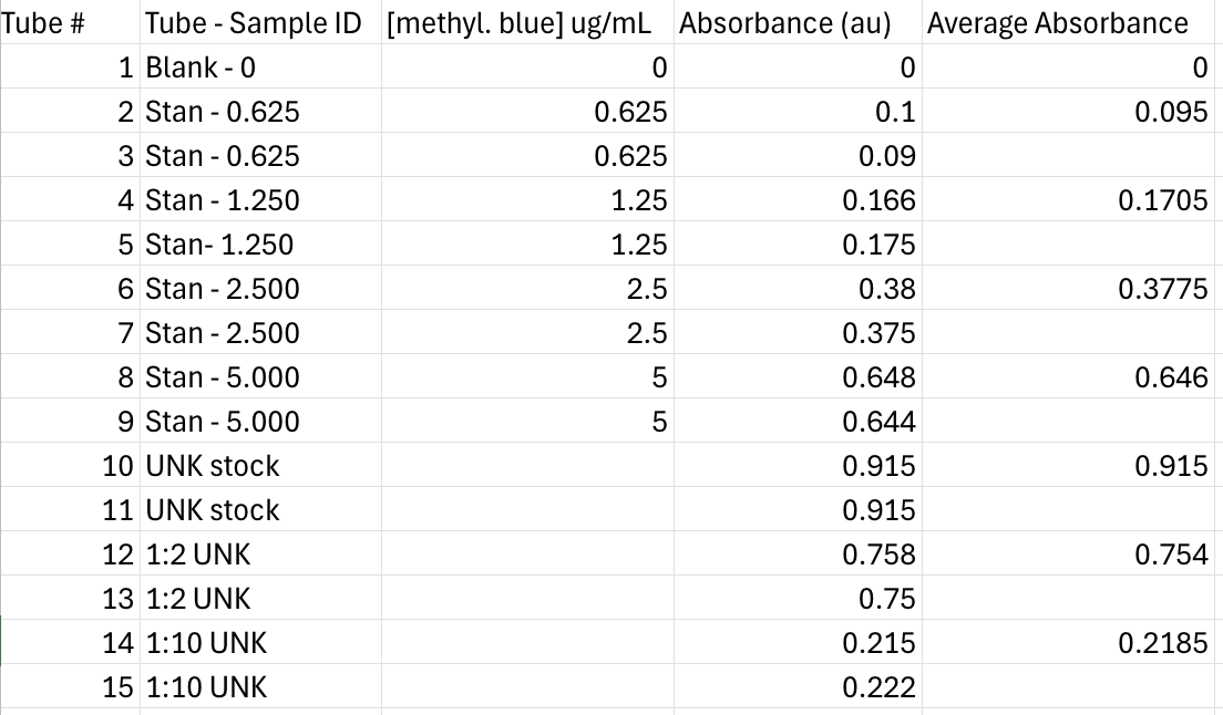 Solved Help me find the concentration of the UNK and create | Chegg.com