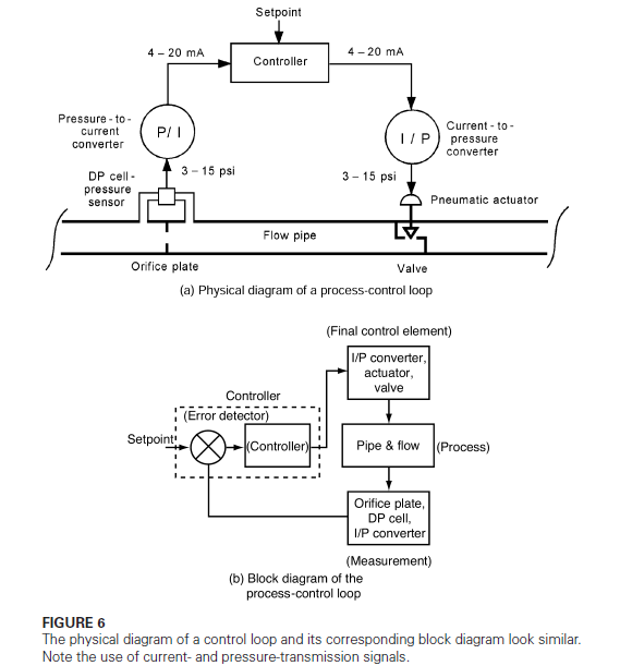 Solved Use the all elements of process control | Chegg.com