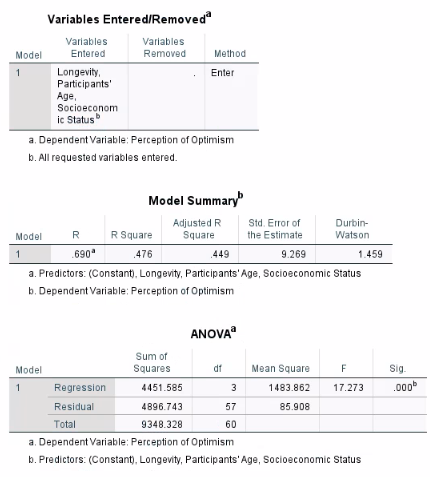 Solved Collinearity Diagnostics a Residuals Statistics a a. | Chegg.com