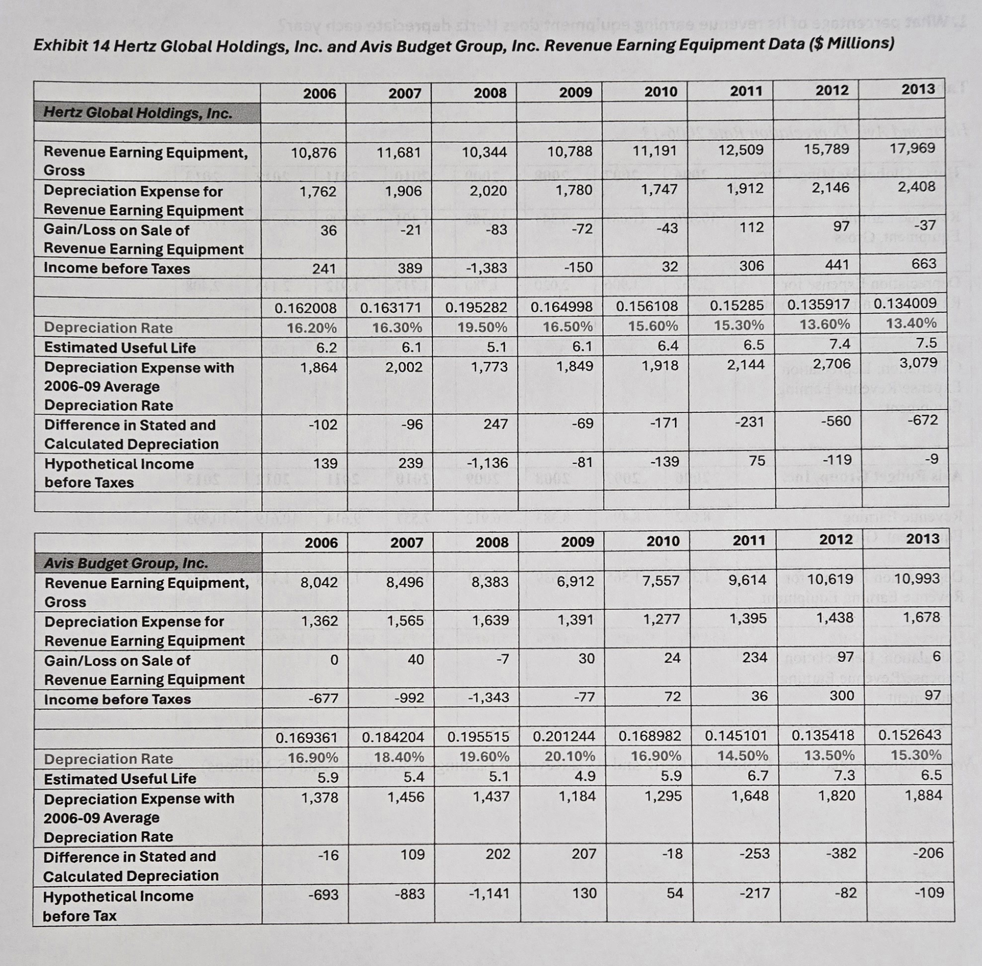 Solved Comparison Analysis between Hertz and Avis based on | Chegg.com