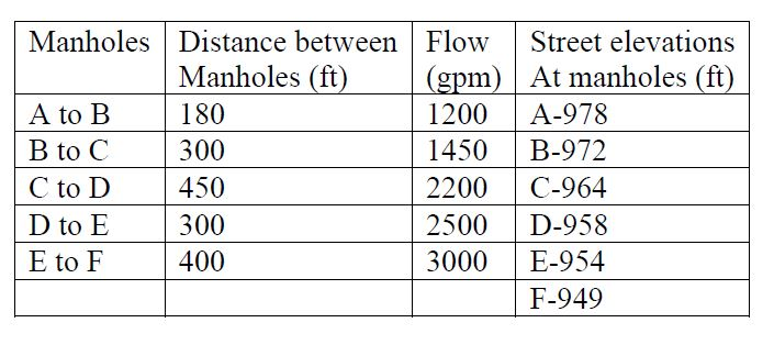 Solved 5. (35 Marks) Using the manhole spacing-elevation | Chegg.com