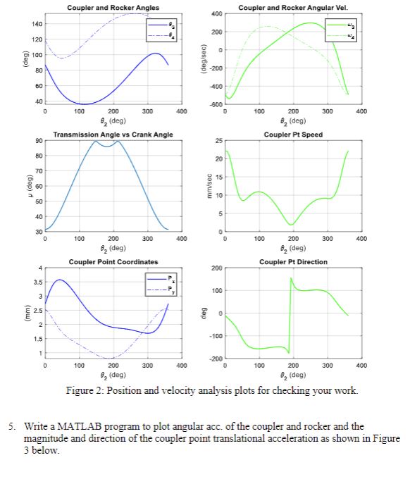 F1gure 1: Four-bar revolute only linkage. Procedure: | Chegg.com