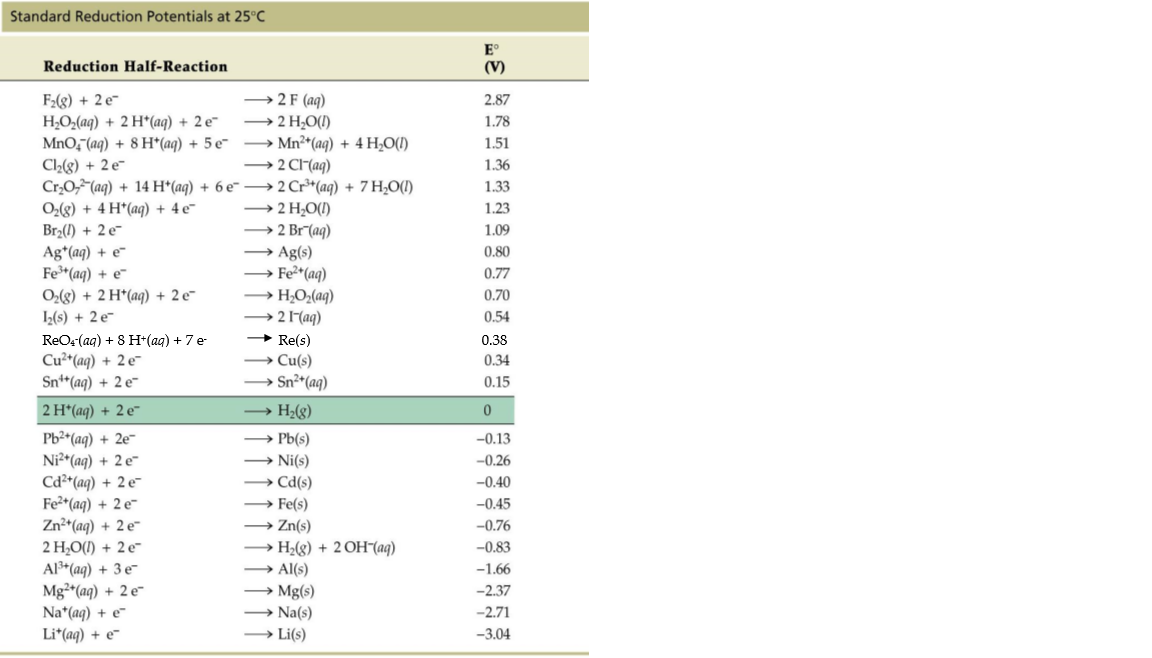 Solved Standard Reduction Potentials at 25°C Reduction | Chegg.com
