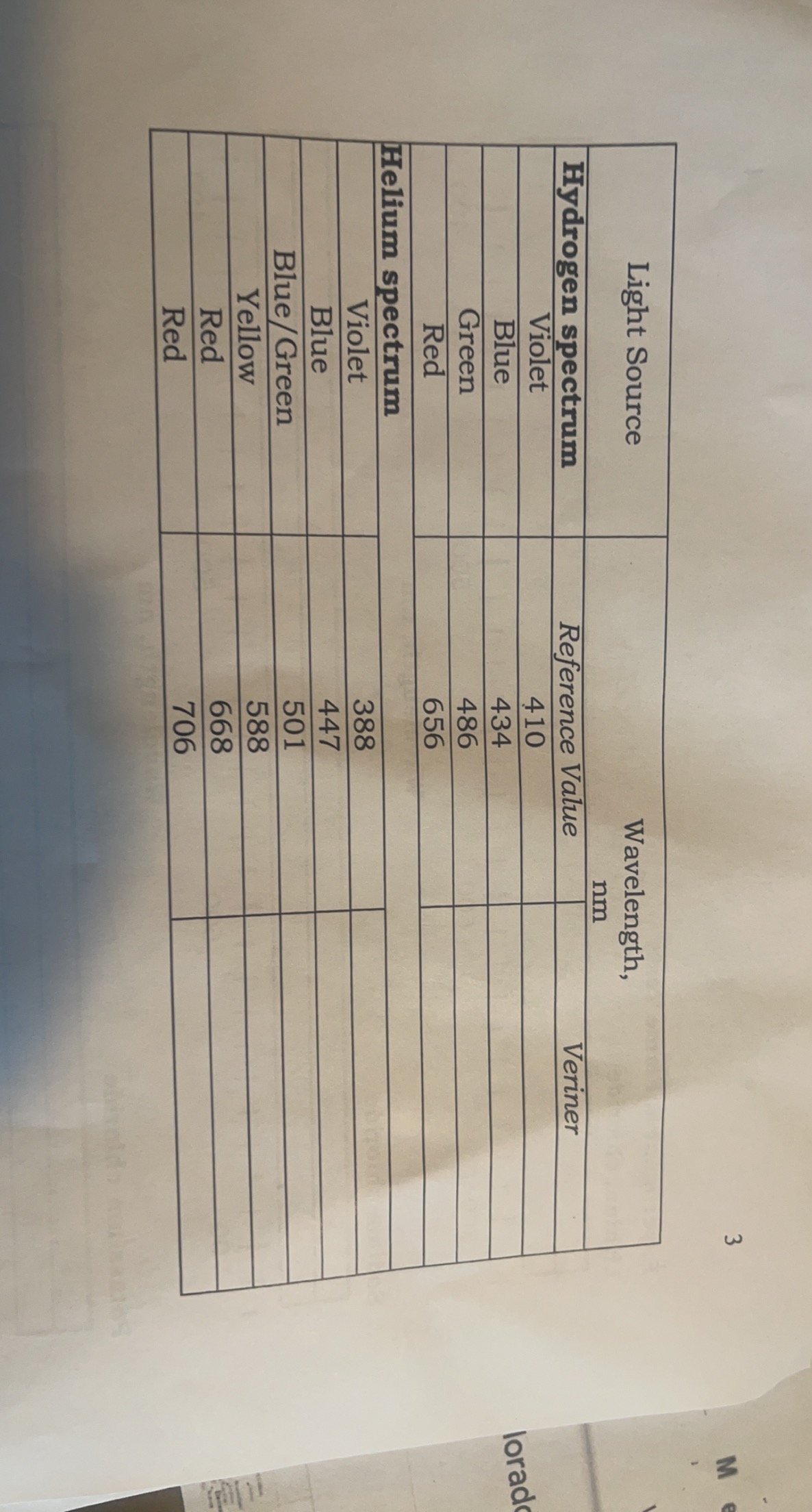 3 \begin{tabular}{|c|c|c|} \hline \multirow{2}{*}{ | Chegg.com