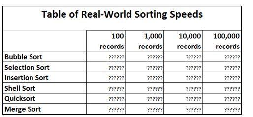 Solved Module 4: Sorting Algorithms Objectives To use | Chegg.com