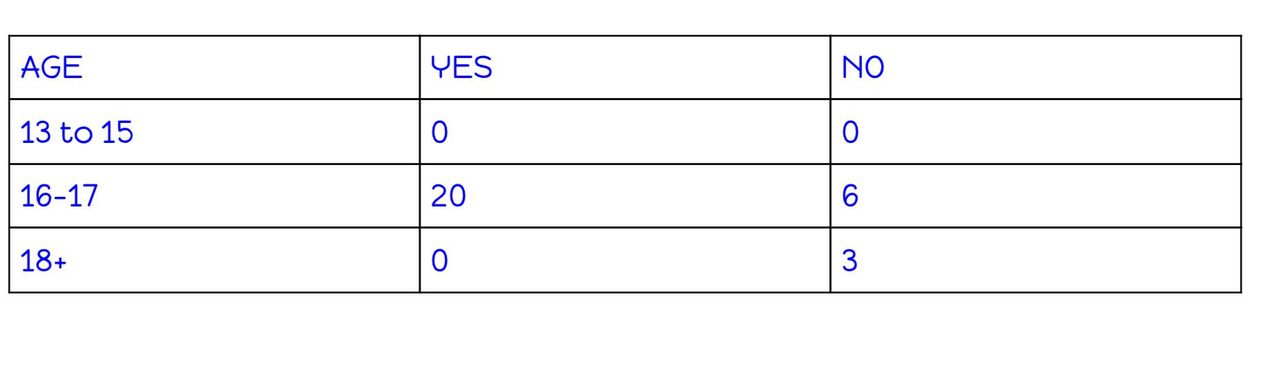 Solved Fine the joint relative, marginal relative, and | Chegg.com