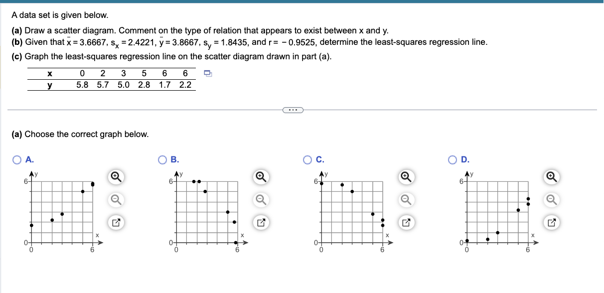 Solved A data set is given below.(a) ﻿Draw a scatter | Chegg.com