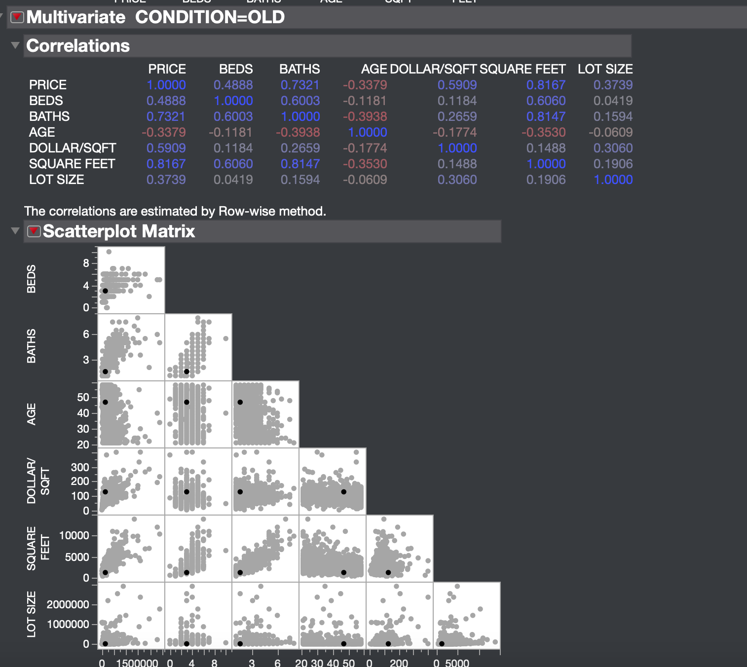 Solved Multivariate CONDITION=OLD Correlations PRICE BEDS | Chegg.com
