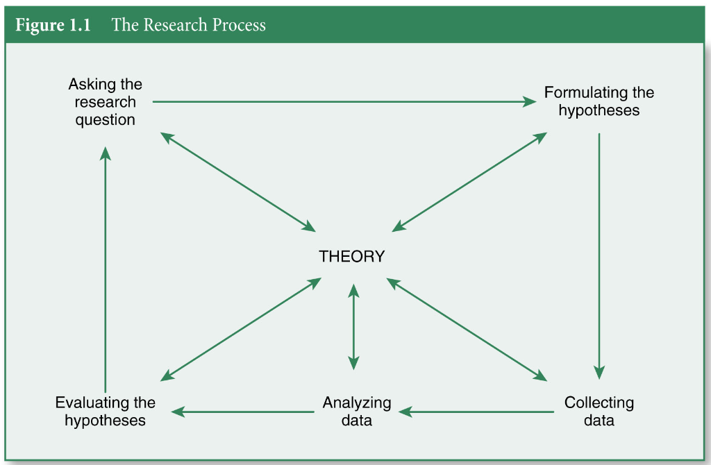 Figure 1.1 in the textbook characterizes the research | Chegg.com