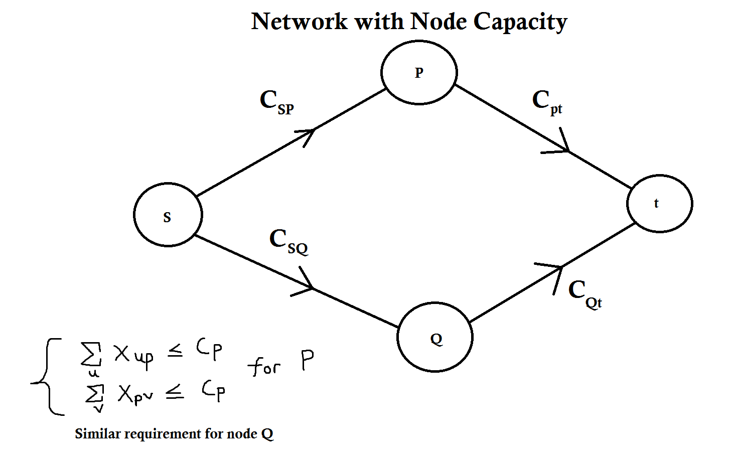 Solved Transform the network with node capacity shown below | Chegg.com