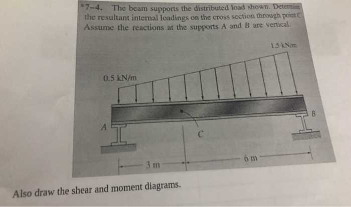 Solved The beam supports the distributed load shown. | Chegg.com