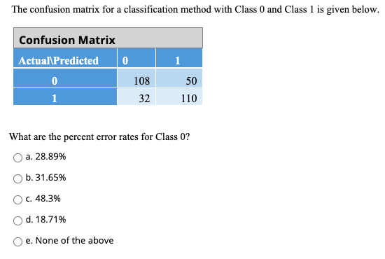 Solved The confusion matrix for a classification method with | Chegg.com