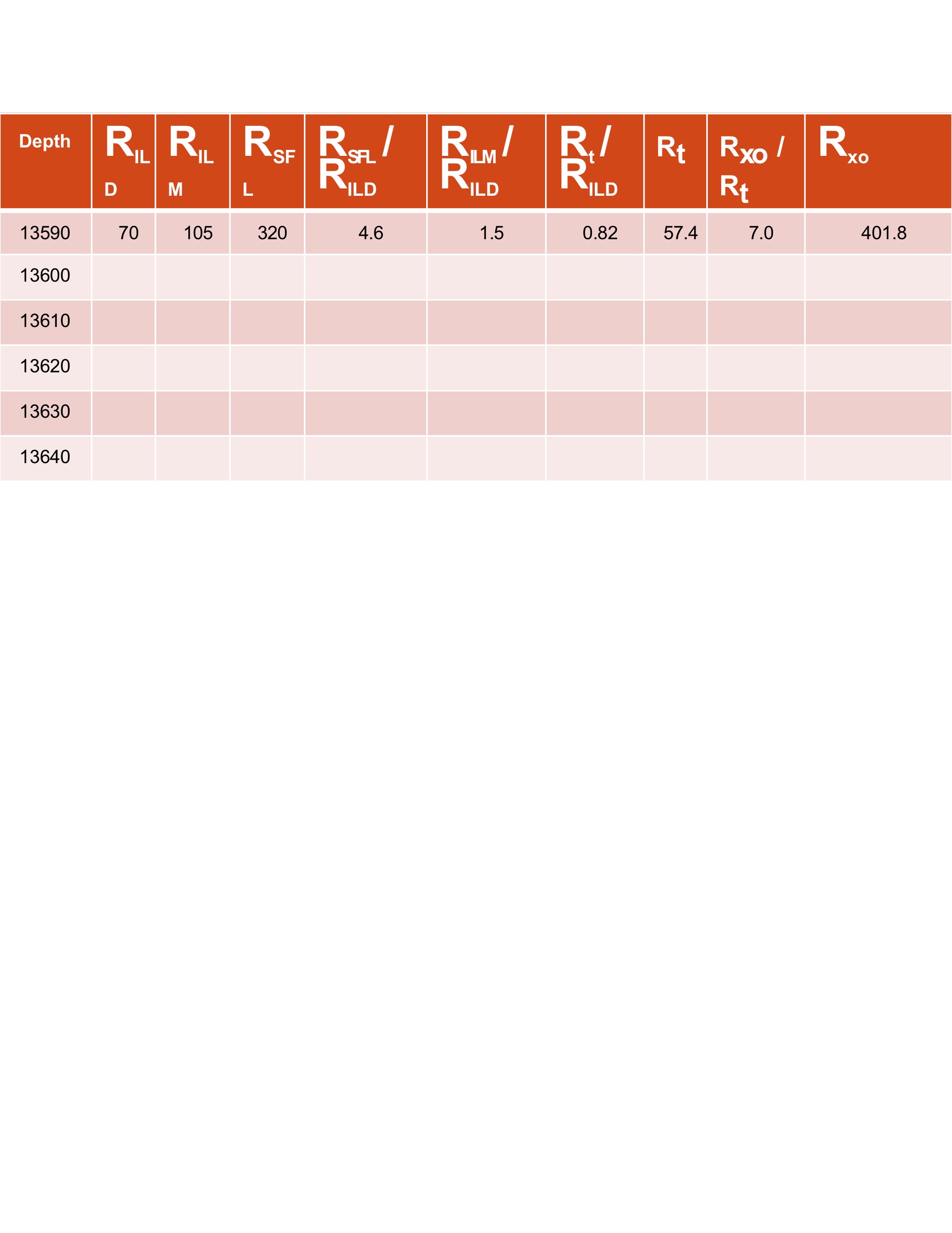 Solved Given: Clean sand =15API units, shale =90API units, | Chegg.com