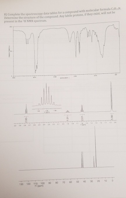 Solved Complete the spectroscopy data tables for a compound | Chegg.com