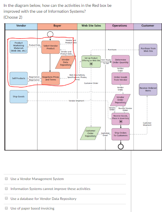 Solved In the diagram below, how can the activities in the | Chegg.com