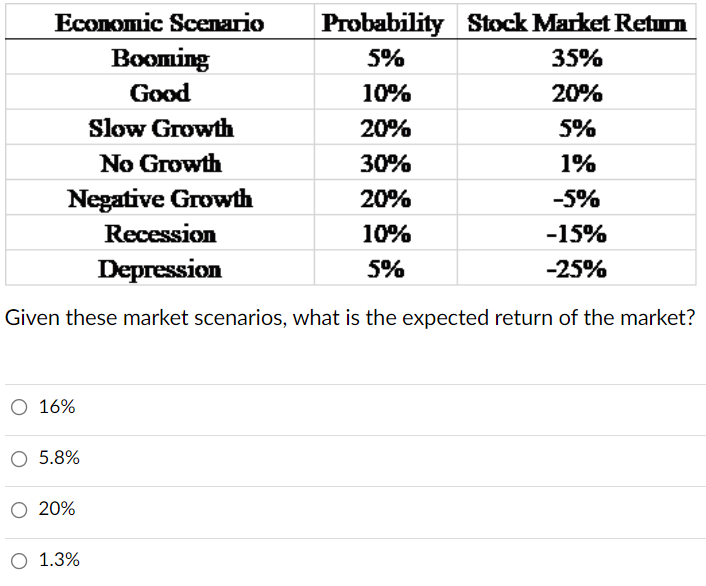 Solved Economic Scenario Probability Stock Market Return 5% | Chegg.com